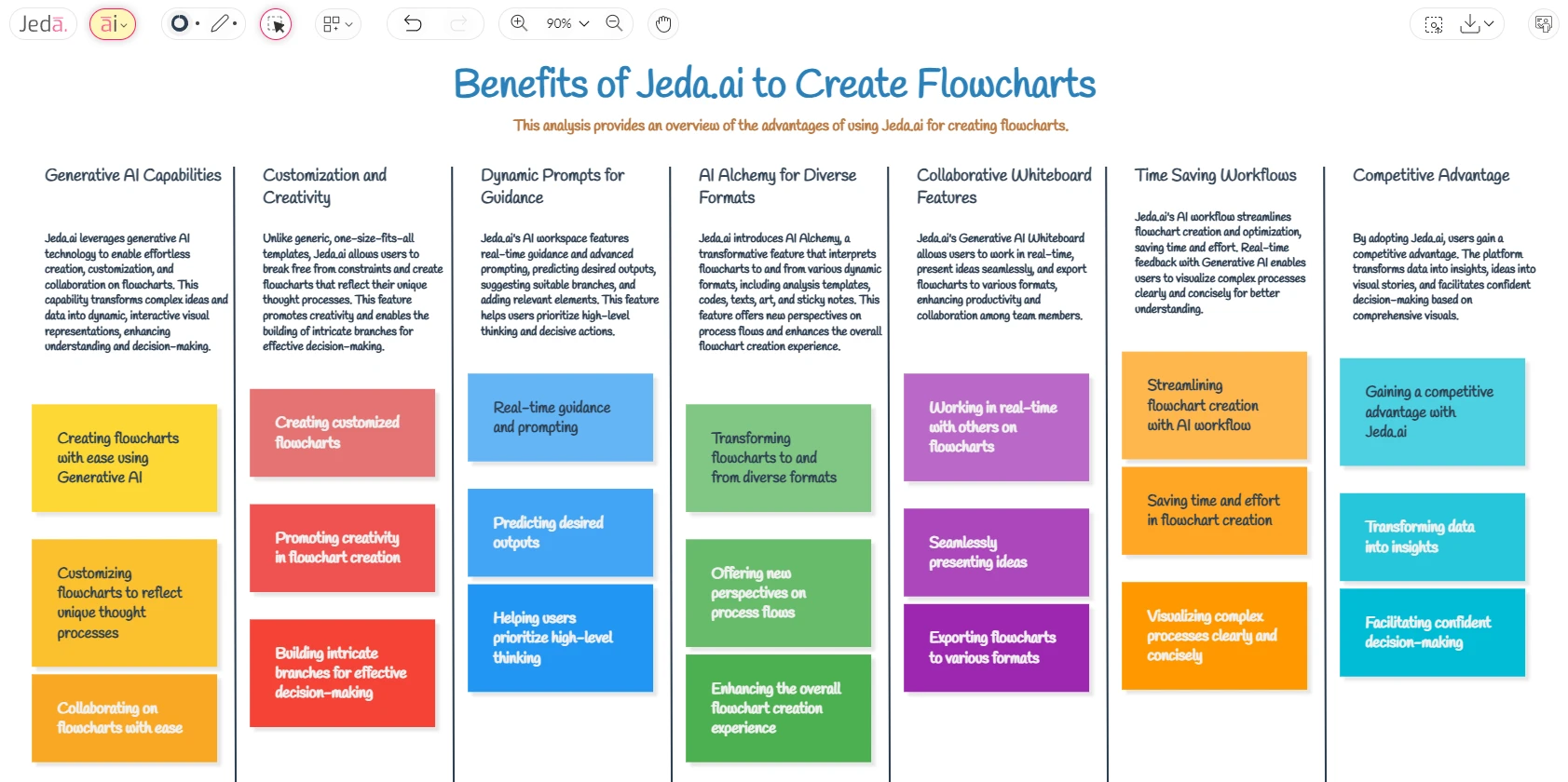How to Generate Flowcharts with AI: Unleash Creativity with Jeda.ai